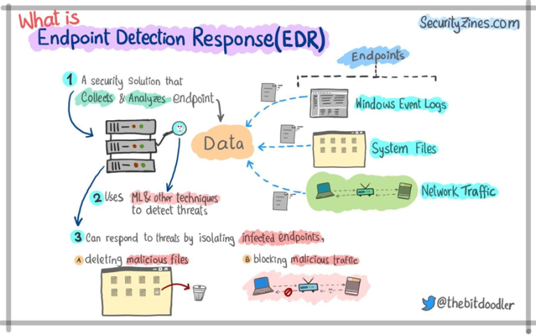 Endpoint Detection And Response EDR Como Funciona CECyber